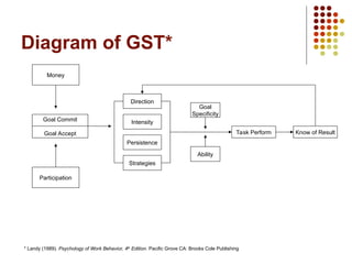 Goal setting theory by loxke et al(1981) eden (1988) eden (1988 ...