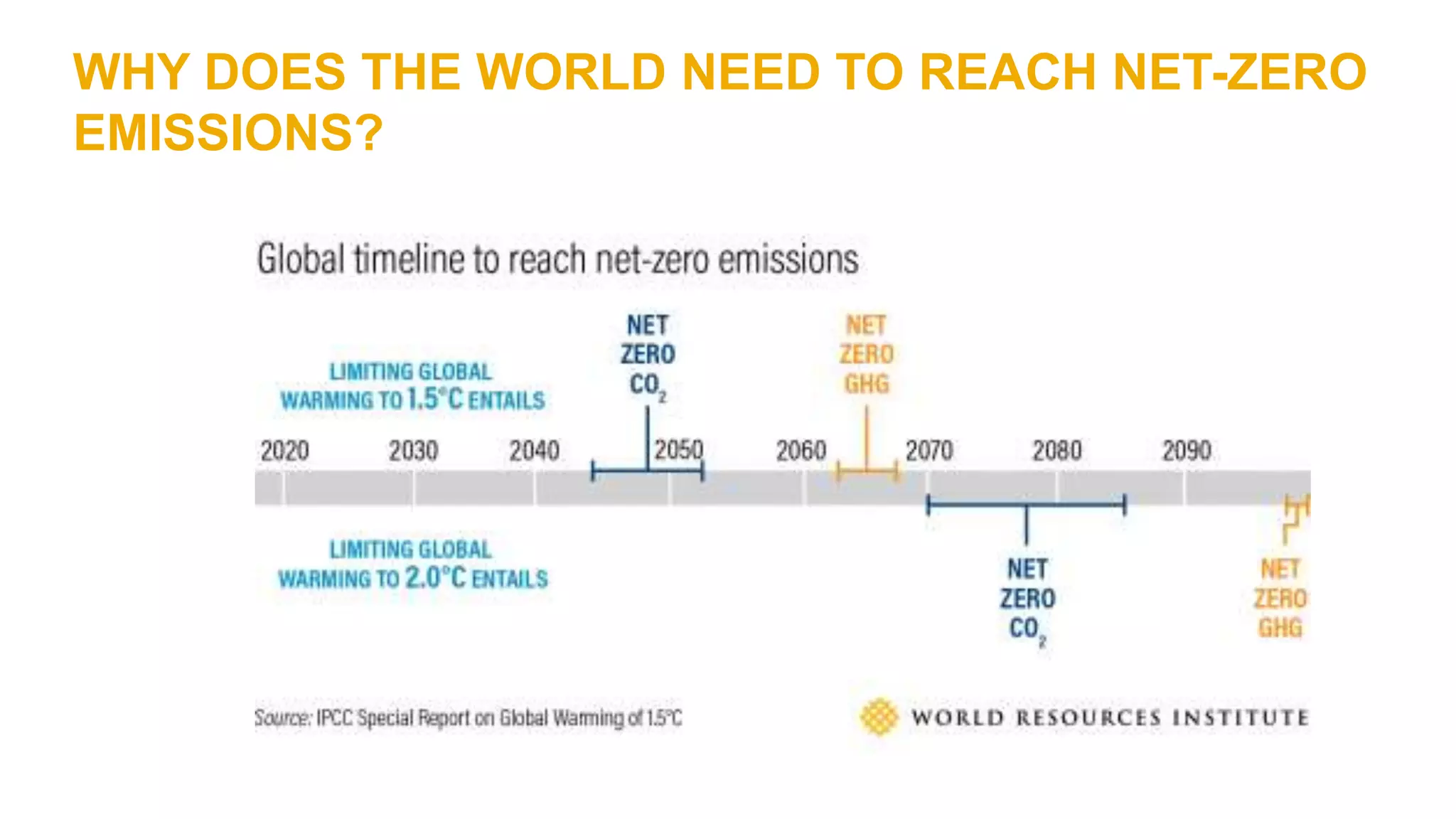 Net Zero Targets: Which Countries Have Them and How They Stack Up | PPT