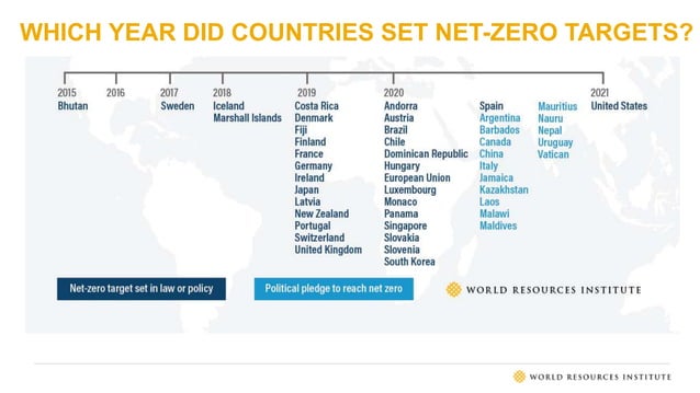 Net Zero Targets: Which Countries Have Them and How They Stack Up | PPT