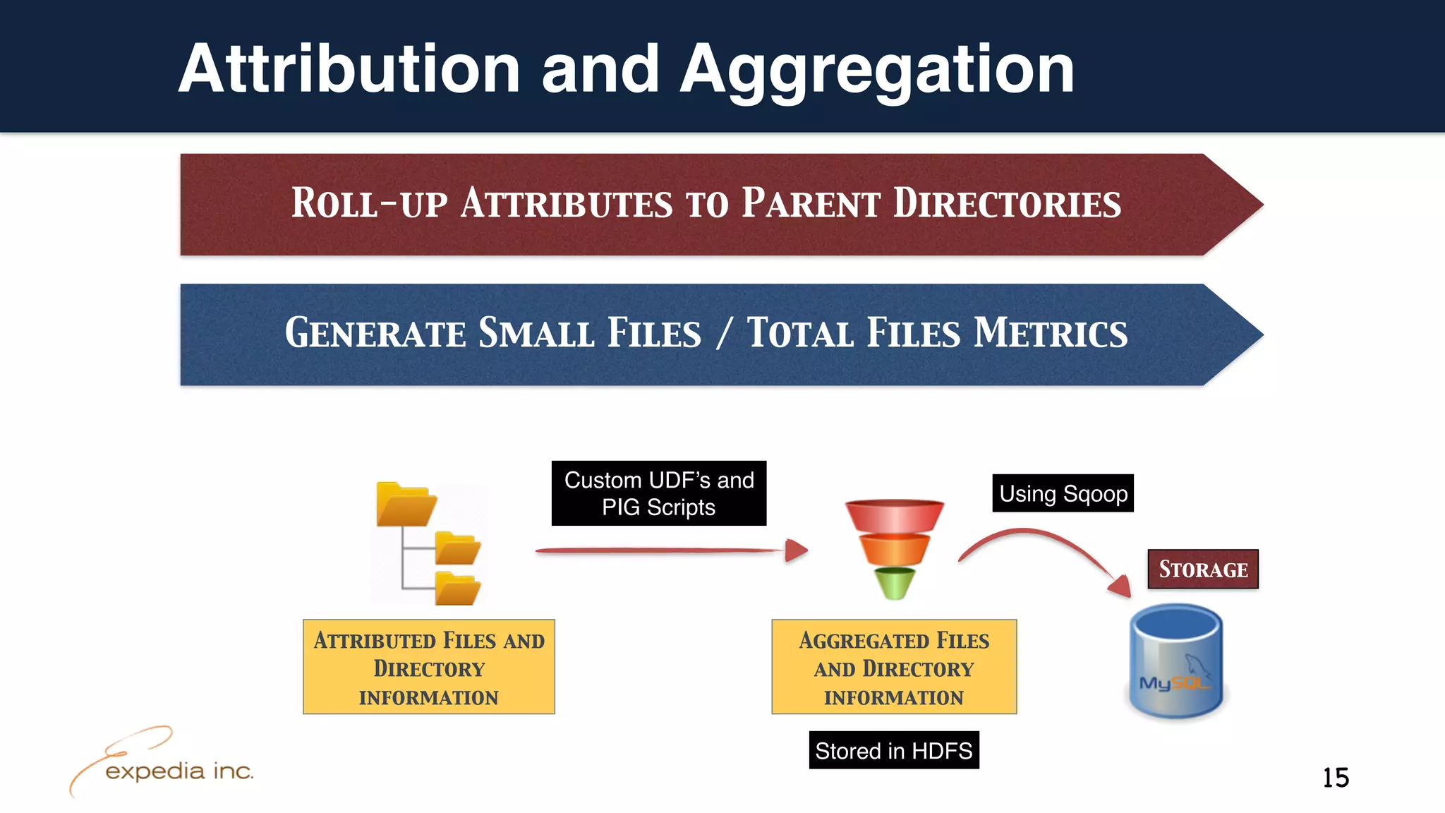 Hdfs Analysis For Small Files Ppt