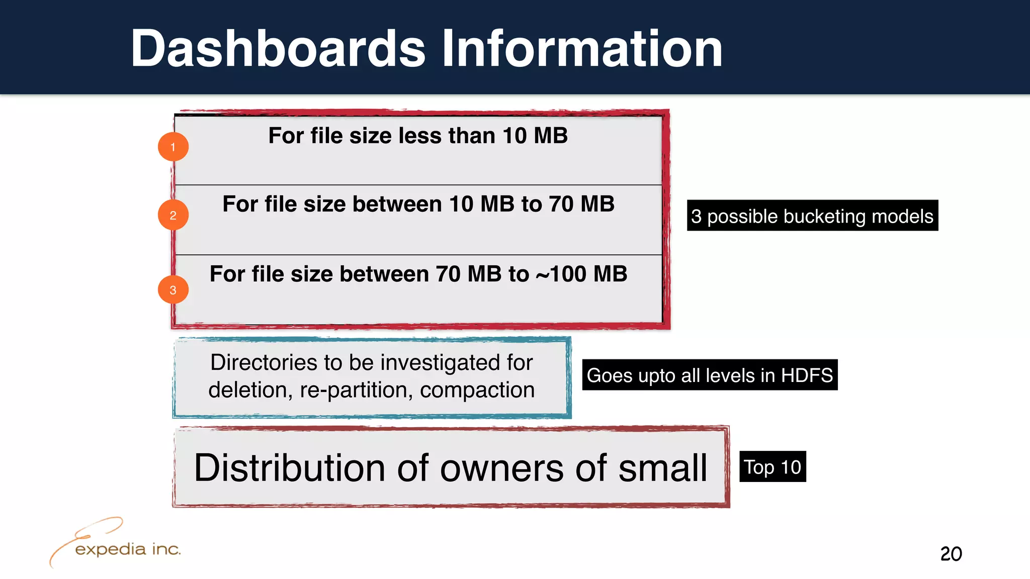 Hdfs Analysis For Small Files Ppt