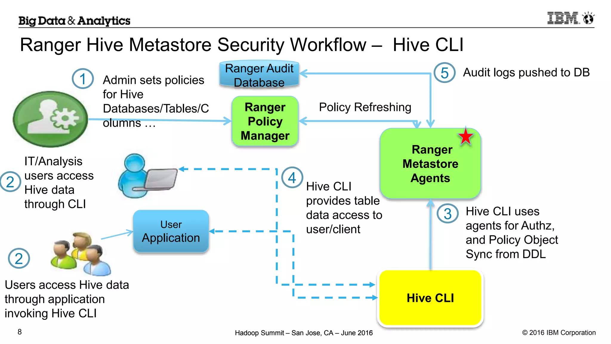Apache Ranger Hive Metastore Security | PPTX | Cloud Computing | Internet