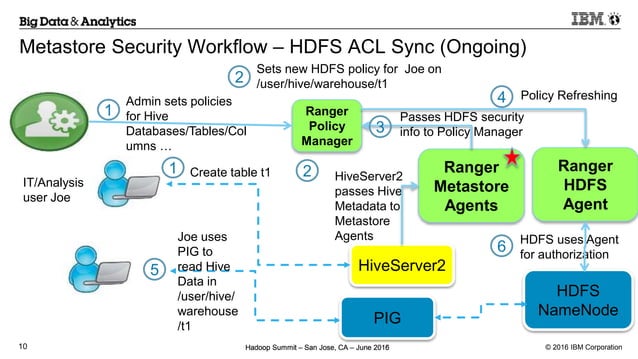 Apache Ranger Hive Metastore Security | PPTX | Cloud Computing | Internet