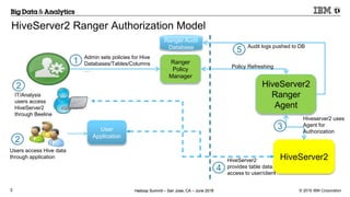 Apache Ranger Hive Metastore Security | PPTX | Cloud Computing | Internet