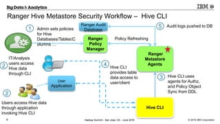 Apache Ranger Hive Metastore Security | PPTX