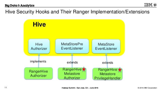 Apache Ranger Hive Metastore Security