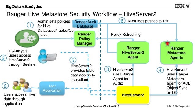 Apache Ranger Hive Metastore Security 9228