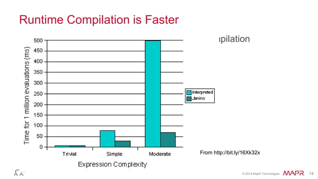 Spark SQL versus Apache Drill: Different Tools with Different Rules | PPT