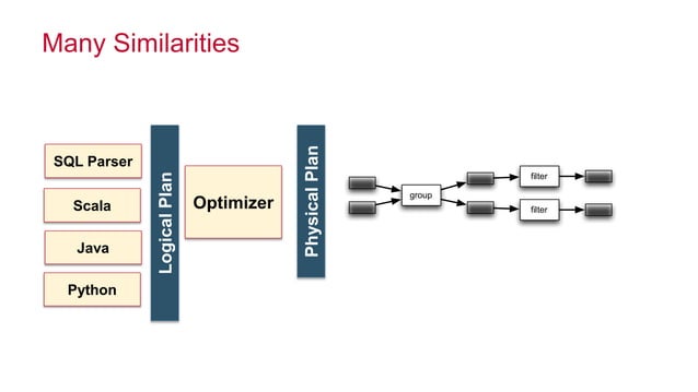 Spark SQL versus Apache Drill: Different Tools with Different Rules | PPT