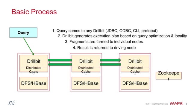 Spark SQL versus Apache Drill: Different Tools with Different Rules | PPT