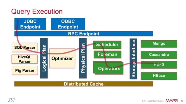 Spark SQL versus Apache Drill: Different Tools with Different Rules | PPT