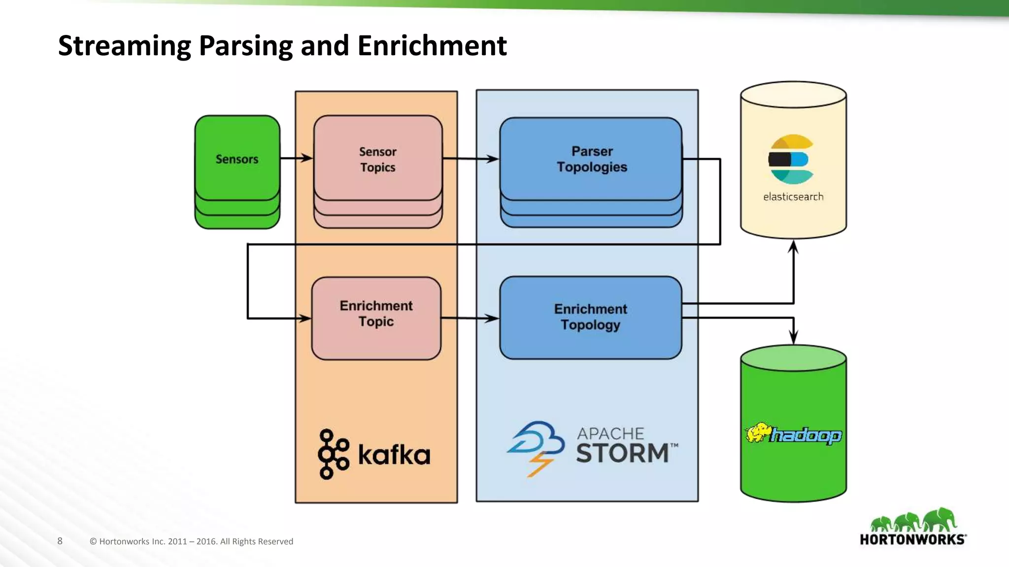 Tracing your security telemetry with Apache Metron | PPTX