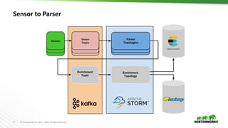 Tracing your security telemetry with Apache Metron | PPTX