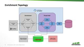 Tracing your security telemetry with Apache Metron | PPTX