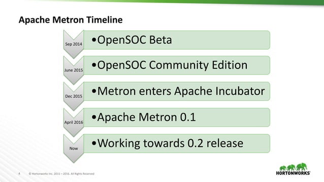 Tracing your security telemetry with Apache Metron | PPT