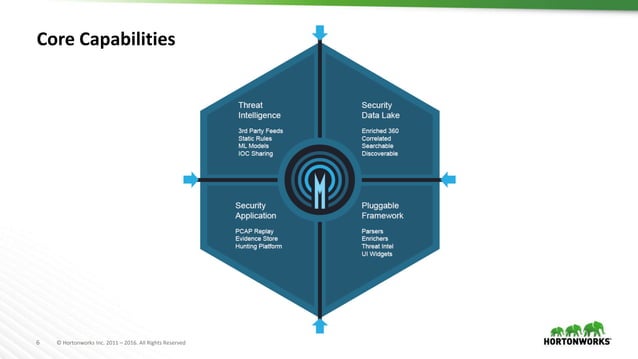 Tracing your security telemetry with Apache Metron | PPT
