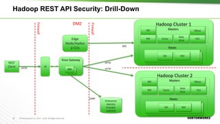 Curb your insecurity with HDP | PPTX | Cloud Computing | Internet