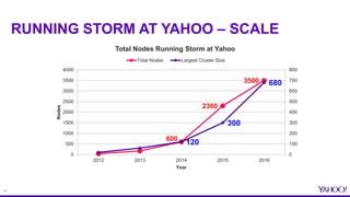 Resource Aware Scheduling in Apache Storm | PPTX | Cloud Computing | Internet