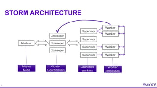 Resource Aware Scheduling in Apache Storm | PPTX | Cloud Computing | Internet
