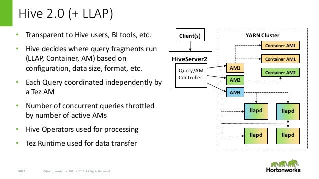 Llap Sub Second Analytical Queries In Hive 