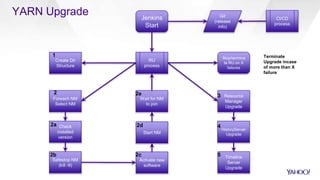 Managing Hadoop, HBase and Storm Clusters at Yahoo Scale | PPT