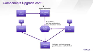 Managing Hadoop, HBase and Storm Clusters at Yahoo Scale | PPT