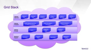 Managing Hadoop, HBase and Storm Clusters at Yahoo Scale | PPT