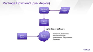 Managing Hadoop, HBase and Storm Clusters at Yahoo Scale | PPT