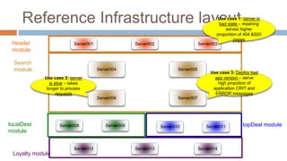 Zero Downtime App Deployment using Hadoop | PPT