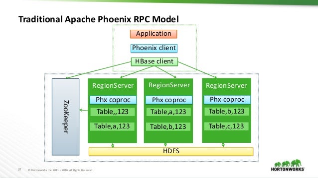 Apache Phoenix + Apache HBase