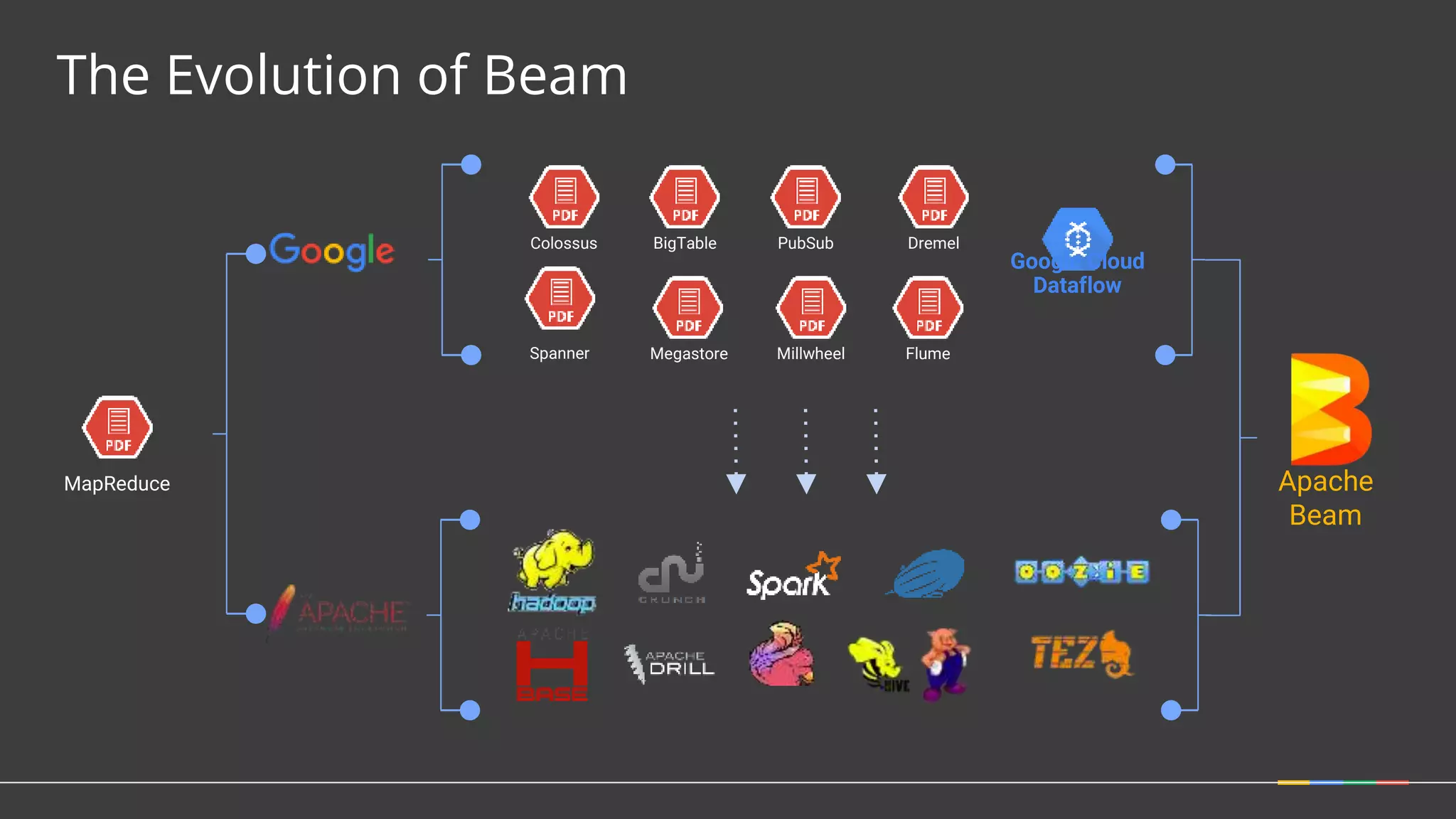 Apache Beam: A unified model for batch and stream processing data | PPTX