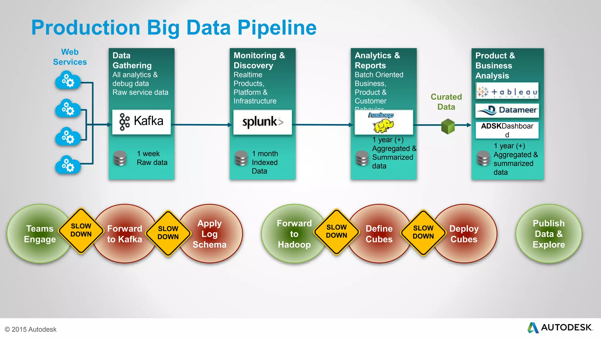 Building a Self-Service Big Data Pipeline | PPT