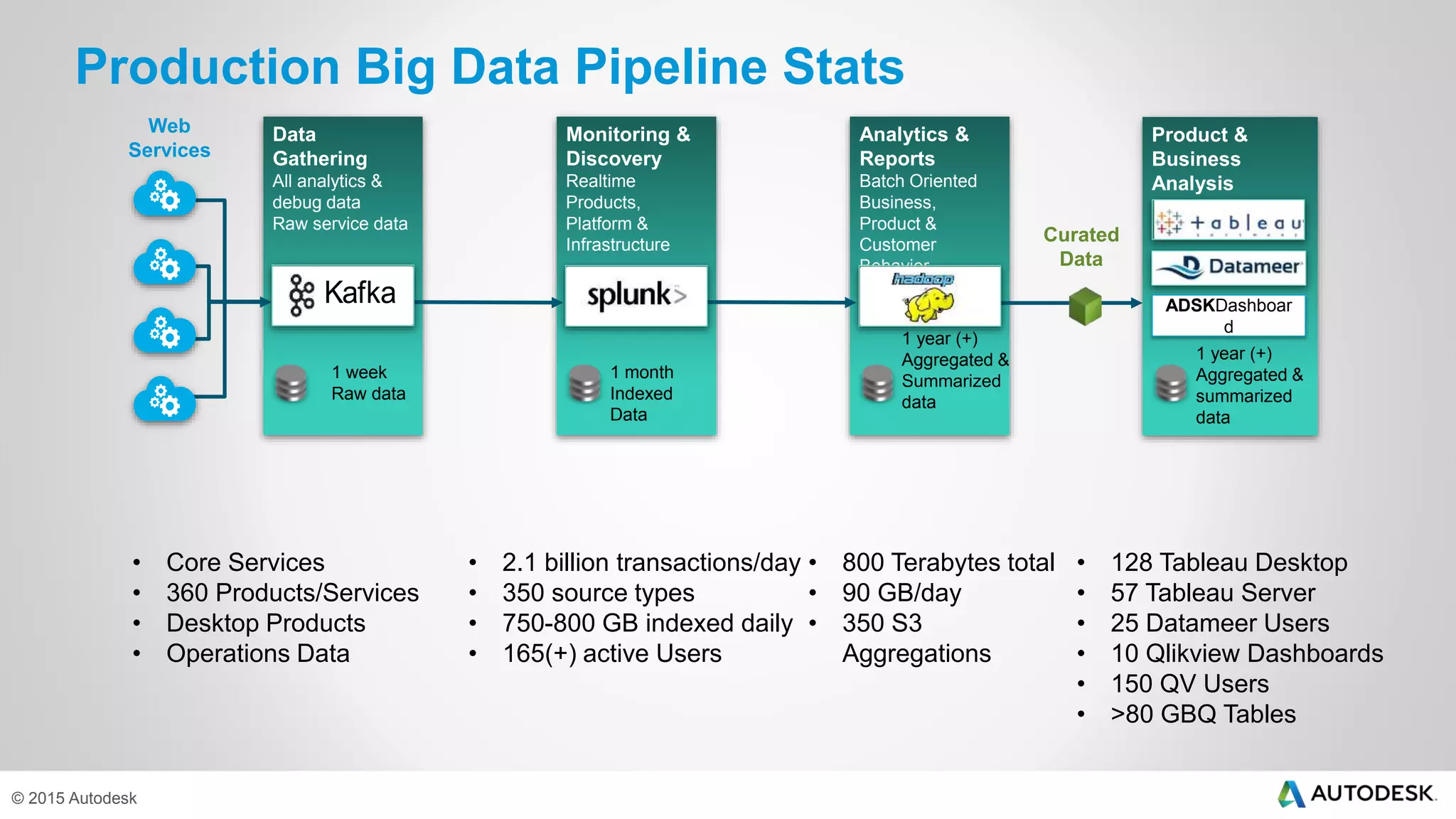 Building a Self-Service Big Data Pipeline | PPT