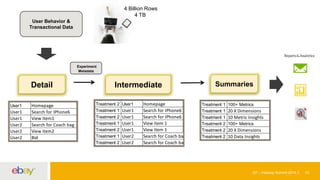 Experimentation Platform on Hadoop | PPT
