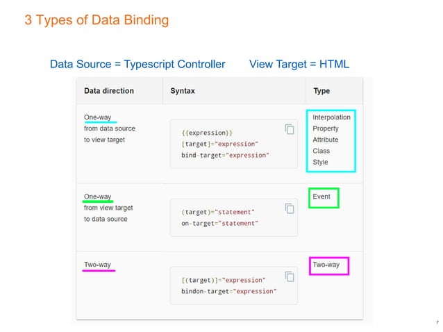 Angular Data Binding | PPTX
