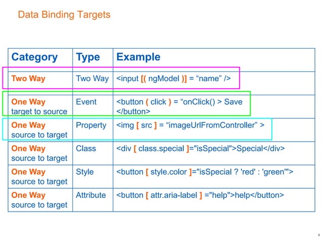 Angular Data Binding | PPTX