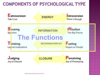 Jung Personality MBTI Slide Show for Youth & Young Professionals | PPT