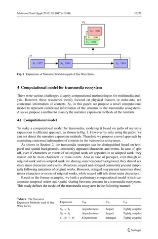 A computational model of transmedia ecosystem for story-based contents | PDF