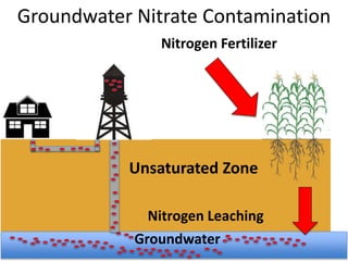 The Potential for Water Quality Benefits | PPTX | Agriculture | Industries