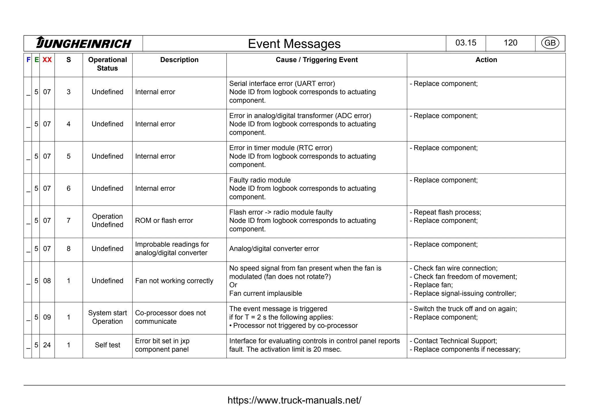 Jungheinrich Forklift Truck Fault Codes DTC.pdf