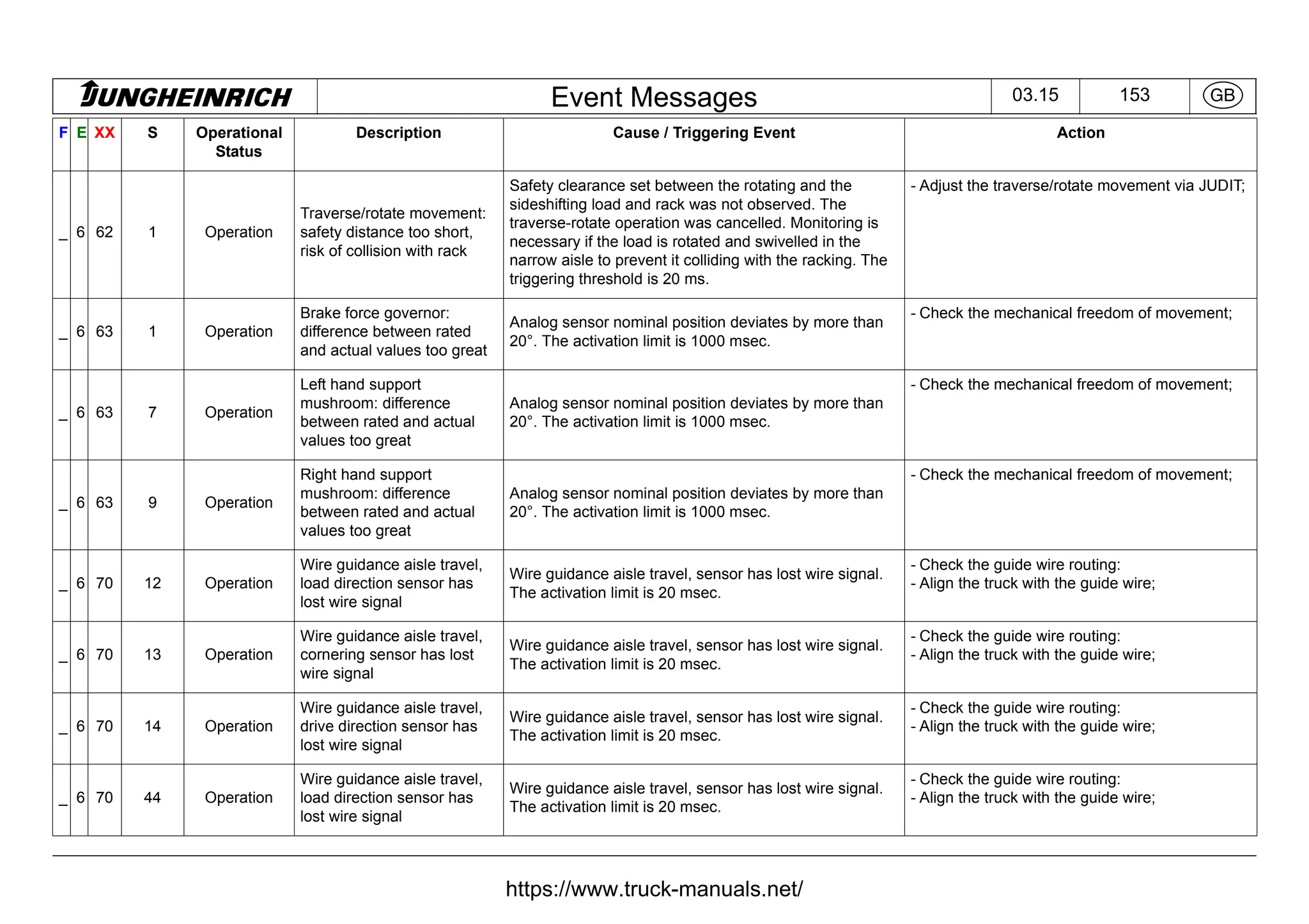 Jungheinrich Forklift Truck Fault Codes DTC.pdf