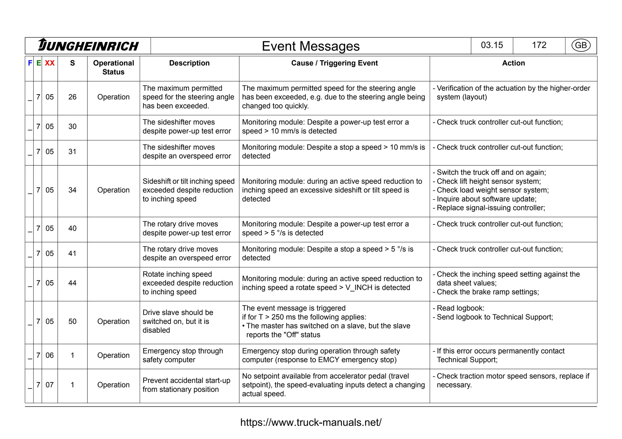 Jungheinrich Forklift Truck Fault Codes DTC.pdf