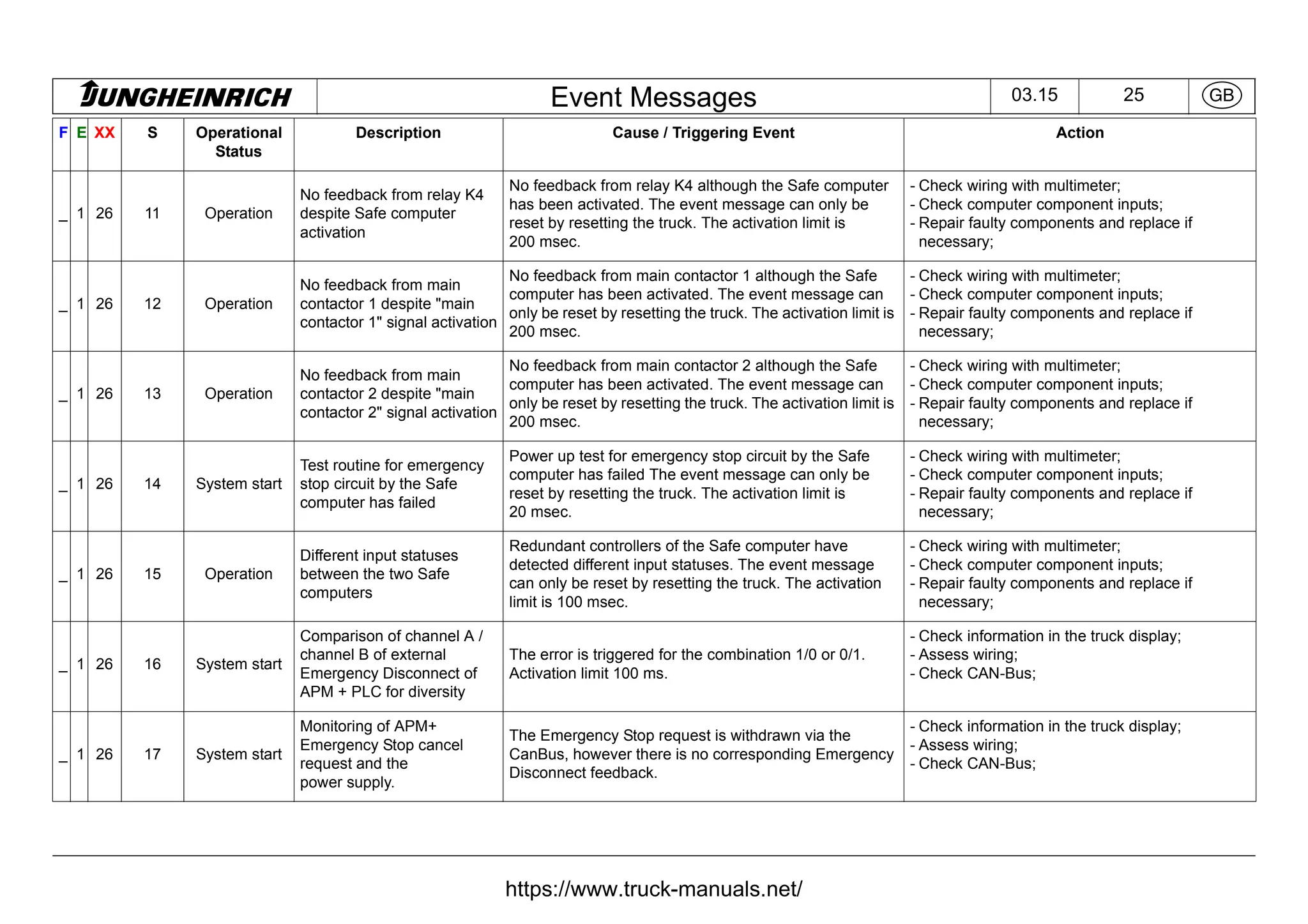 Jungheinrich Forklift Truck Fault Codes DTC.pdf