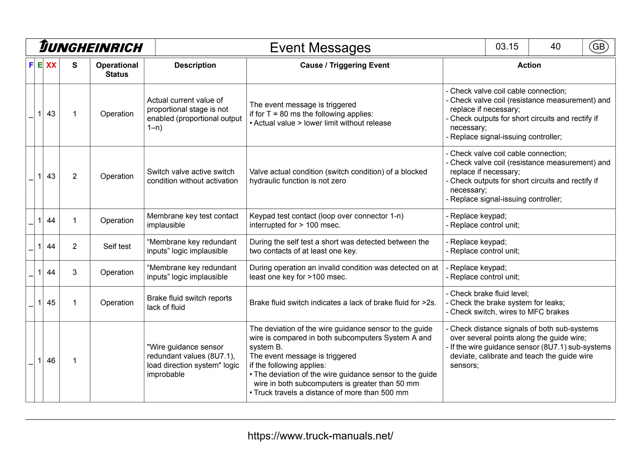 Jungheinrich Forklift Truck Fault Codes DTC.pdf