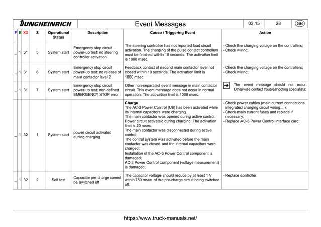 Jungheinrich Forklift Truck Fault Codes DTC.pdf