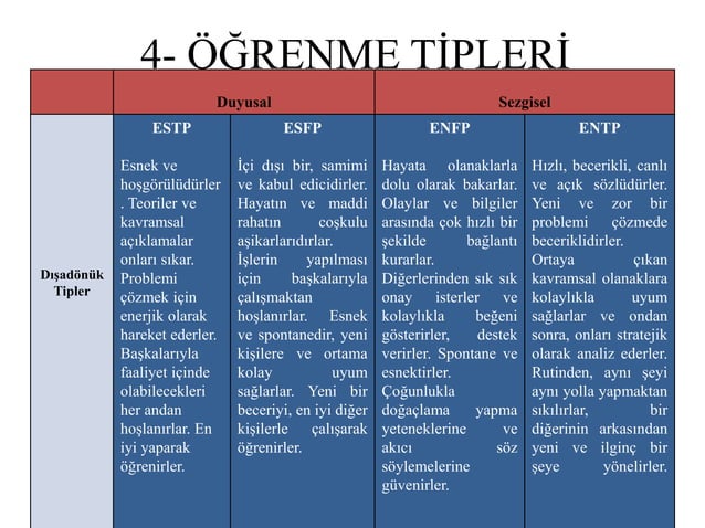 Jung Psikolojik Tipler ve Öğrenme Tipleri Kuramı /Jung's Theory of ...