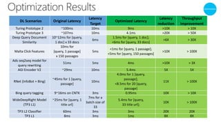 Deep Learning Inference at speed and scale | PDF