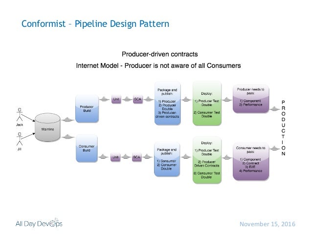 Continuous Delivery Pipeline - Patterns and Anti-patterns