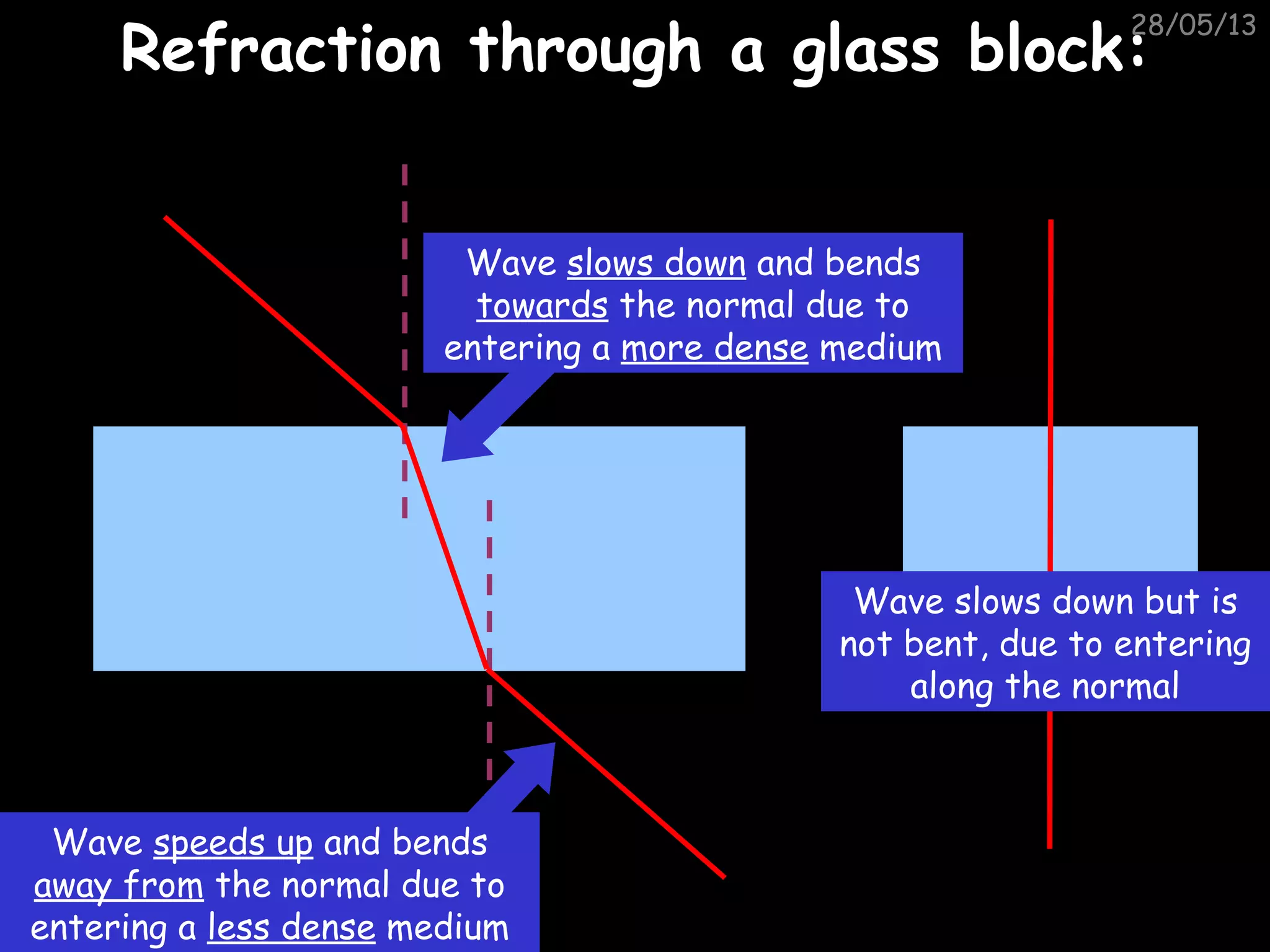 Junior cycle science physics waves. By Theresa Lowry-Lehnen. Science ...