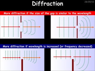 Junior cycle science physics waves. By Theresa Lowry-Lehnen. Science ...